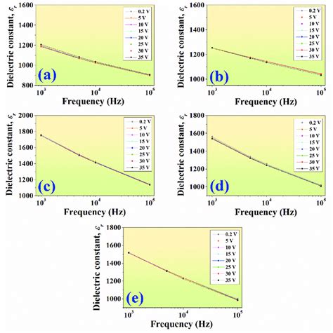 Plots Of Dielectric Constant ε R As A Function Of Frequency At