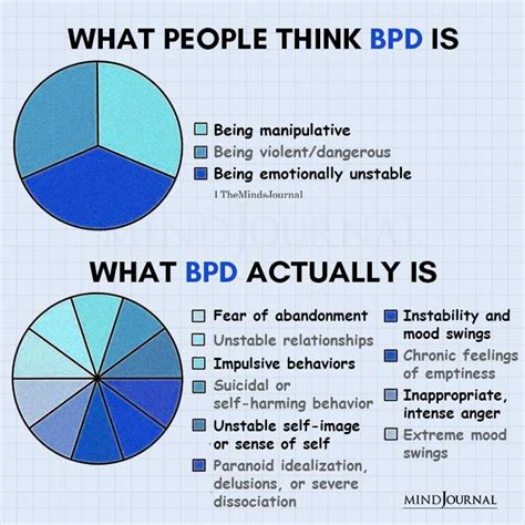 What People Think Bpd Is Mental Health Quotes