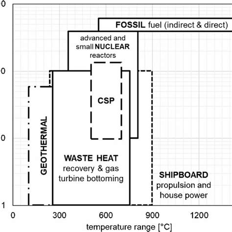 Overview Of Sco2 Power Applications 1 Download Scientific Diagram