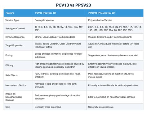 Pcv13 Vs Ppsv23