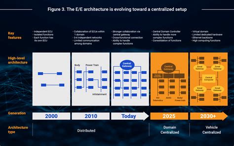 Automotive Electronic And Electricity Architectures In 2022 And Beyond Phison Blog