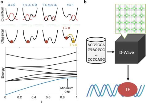 Quantum Annealing Versus Classical Machine Learning Applied To A Simplified Computational