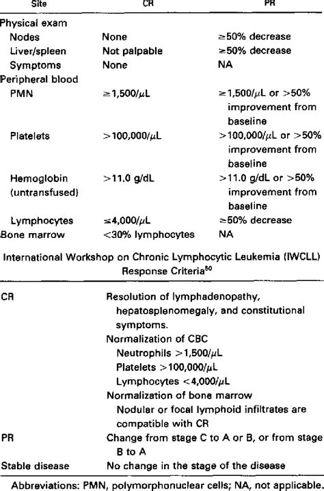 Response Criteria In Cll Nci Criteria For Response In Cll Download