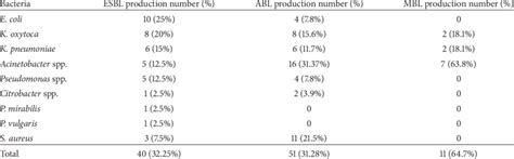 ESBL Versus ABL Versus MBL Producing Bacteria Download Table