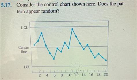 Solved Consider The Control Chart Shown Here Does The Chegg