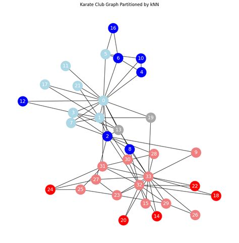 Creating Node Representations with DeepWalk — GNNs