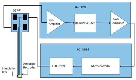 A Closed Loop Optogenetic Stimulation Device