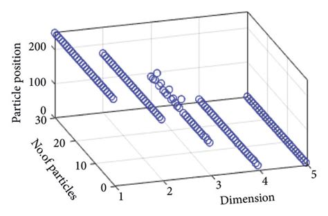 Particle Convergence After 300 Iterations A Pso B Aiwpso