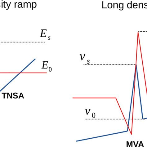 Red Lines Represent The Longitudinal Electric Field Profiles While The