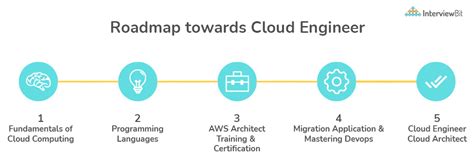 Cloud Engineer Roadmap 2023 How To Become A Cloud Engineer In 2023