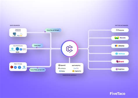 Context Data Fivetaco