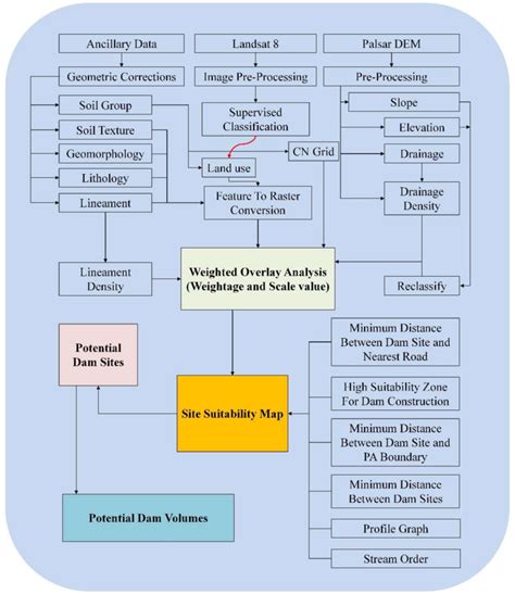 Overall Methodology Of The Work Shown Using A Hierarchy Chart Download Scientific Diagram