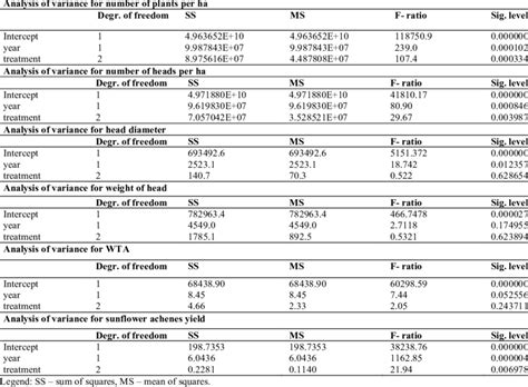 Analysis Of Variance Sunflower Yield Forming Elements And Achenes Yield Download Table