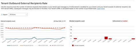 New Tenant Outbound External Email Limits In Exchange Online