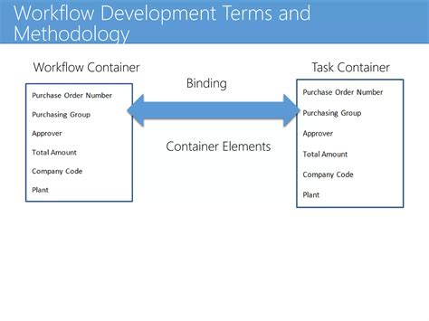 Sap Purchase Order Workflow Pptx