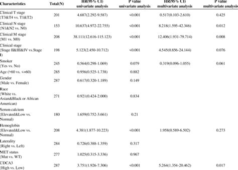 A Univariate Analysis And A Multivariate Analysis Of Os Download Scientific Diagram