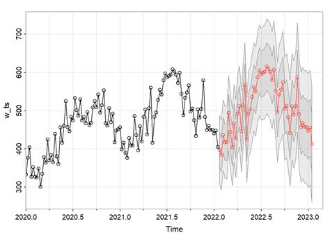 Time Series Analysis And Forecasting Of Violent Crime Data In New York
