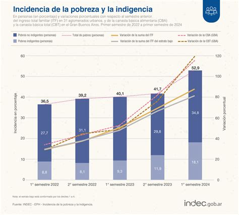 La Pobreza En Argentina Alcanza Al 529 De La Población Elements