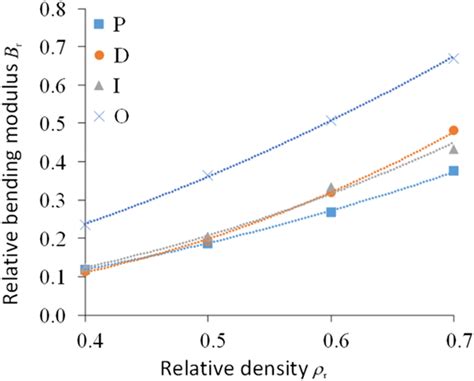The Relative Bending Modulus Of Different Grinding Wheels Download