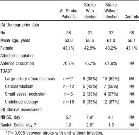 Table 1 From Plateletleukocyte Interaction And Platelet Activation In