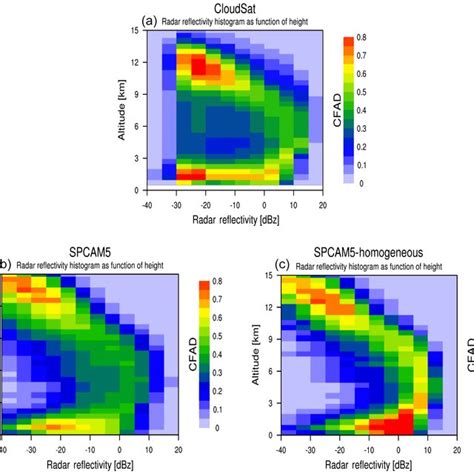 Tropical Averaged Radar Reflectivity Height Histogram In The Cloudsat