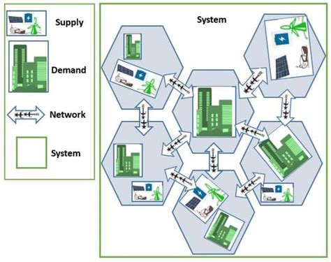 Electronics Free Full Text A Review Of Improvements In Power System Flexibility