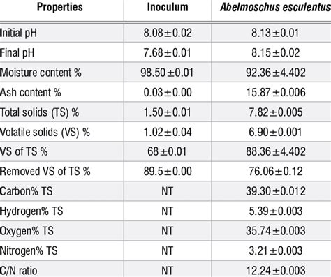 Proximate And Ultimate Analyses Of Samples Download Scientific Diagram