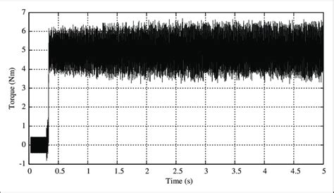 Torque Waveform For Proportional Integral Based Controller Download Scientific Diagram