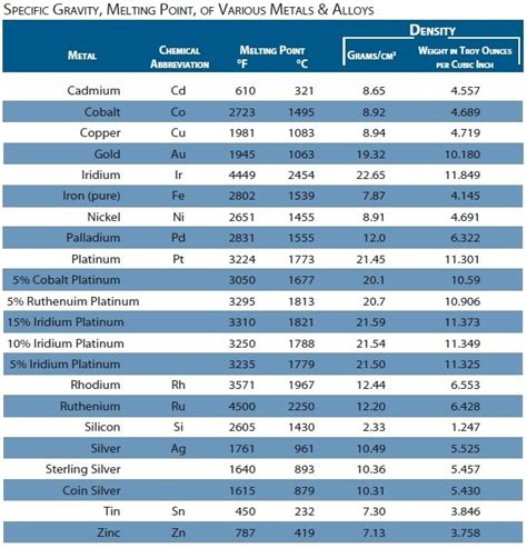 Specific Gravity Chart For Metals