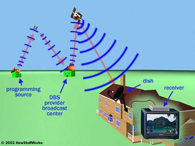 Satellite Tv Dish