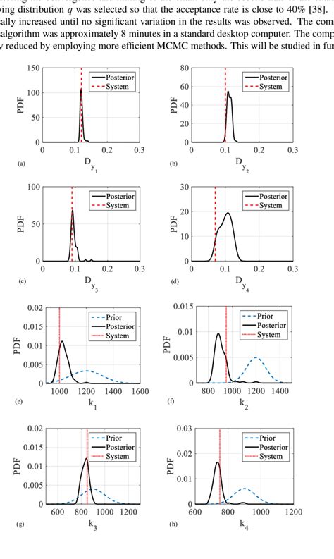 Ukf Mcmc Estimate Of The Parameters Marginal Posterior Distributions