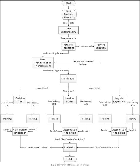 Figure 2 From Customer Loyalty Prediction For Hotel Industry Using Machine Learning Approach