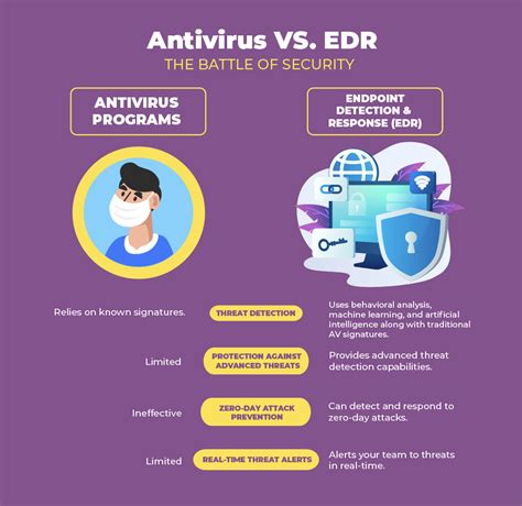 Endpoint Security Vs Endpoint Antivirus At Andres Lowe Blog