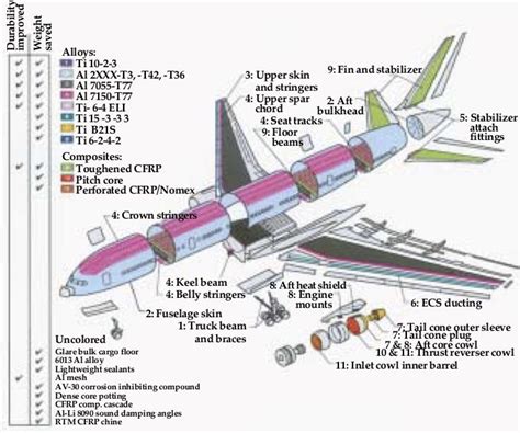 Summary Of Materials Used And Their Location In Boeings 777 Boeing