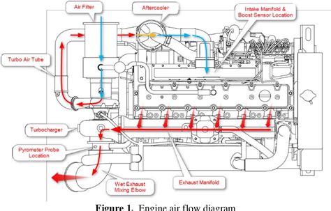Figure 1 From Review Of Air Intake System Development For Internal Combustion Engine Semantic