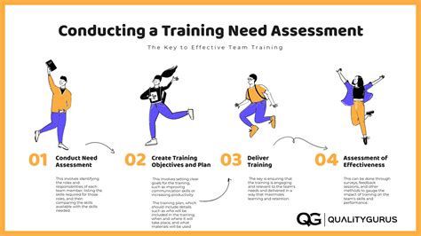 Conducting A Training Need Assessment The Key To Effective Team