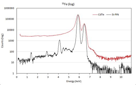 Si Pin Vs Cdte Comparison Amptek X Ray Detectors And Electronics