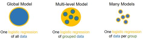 Schematic Comparison Of Global Vs Multi Level Logistic Regression Models Download Scientific