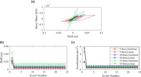 An Investigation Of The Structural Nonlinearity Effects On The Building Seismic Risk Assessment