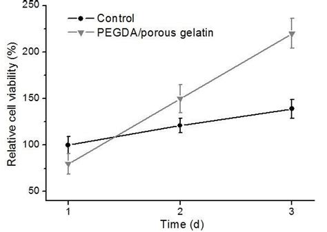 8 Cell Viability Of Npcs Cultured On Pegda Gelatin Scaffold For 1 2 Download Scientific