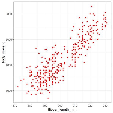 Chapter 6 Data Visualisation With Ggplot2 Intro To R