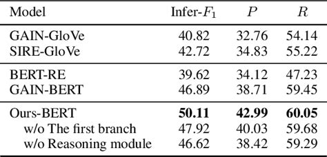 table 1 from exploring self distillation based relational reasoning