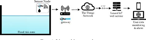 Figure 2 From An Autonomous Low Power Lora Based Flood Monitoring System Semantic Scholar