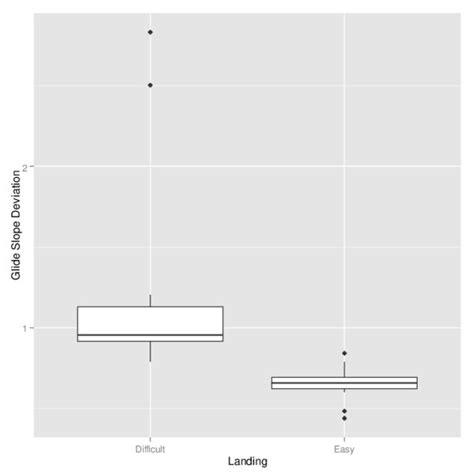 Boxplots Of The Subjective Cognitive Mental Workload During The Two
