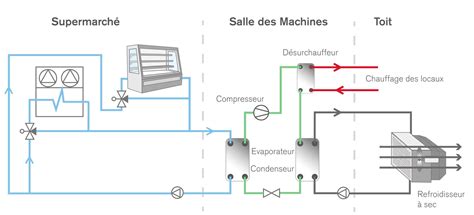 Découvrez Les Types De Systèmes De Réfrigération Area Academy