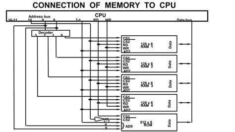 memory organization in computer organization and architecture ppt