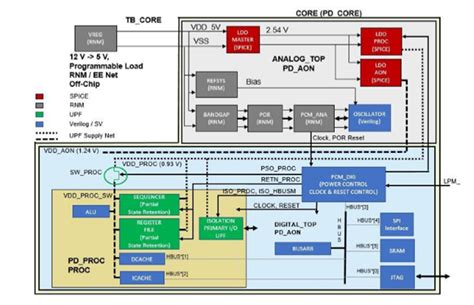 Rak Attack Verifying Power Intent For Low Power Mixed Signal Socs Verification Cadence