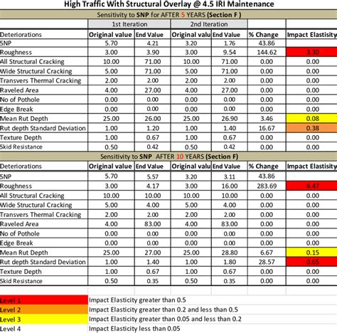 Sensitivity To Snp In High Traffic Wit Structural Overlay 4 5 Iri