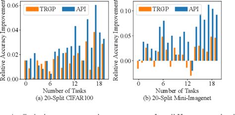 Figure 1 From Adaptive Plasticity Improvement For Continual Learning Semantic Scholar