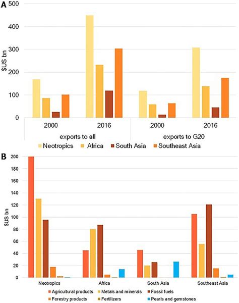 Commodity Exports A Growth Of Commodity Exports Between 2000 And